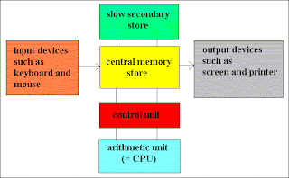 CSE Boyzz: Basic Structure of a Computer System