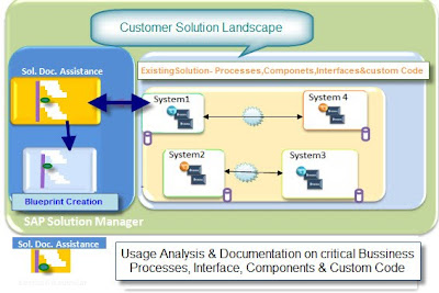 Implementing ITIL Standards recommended by SAP: Solution Documentation ...