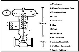 Pengetahuan Control Valve ~ Never Say Give Up To Learn