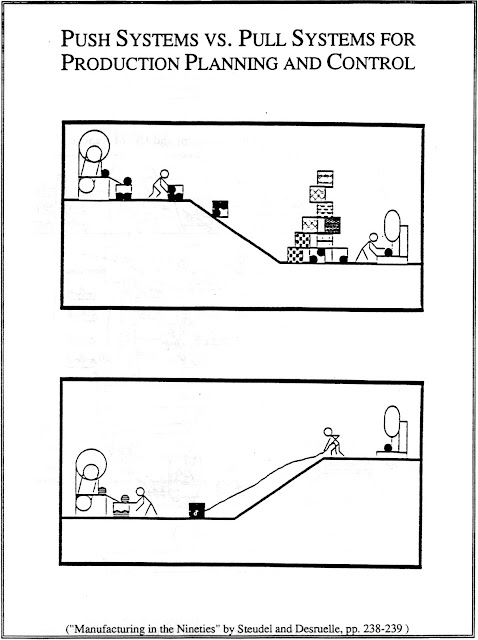 jWAN's Gallery: Push vs Pull Production System - پش اور پل پرڈکشن سسٹم