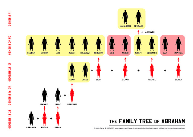 The Family Tree of Abraham | Visual Theology