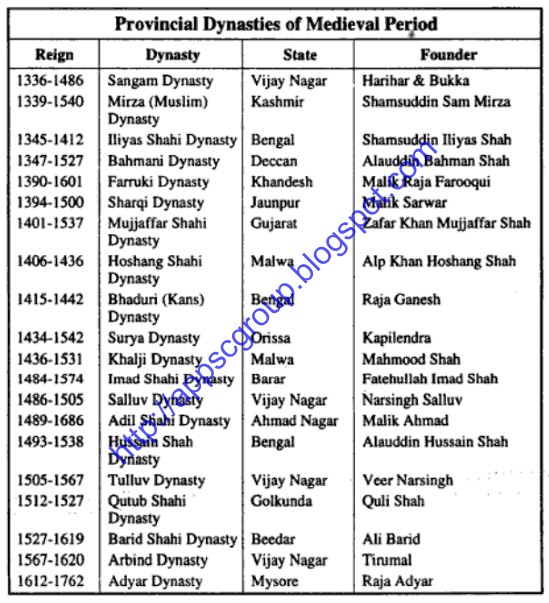 Important Dynasties of Medieval History & their Founders |APPSC ...