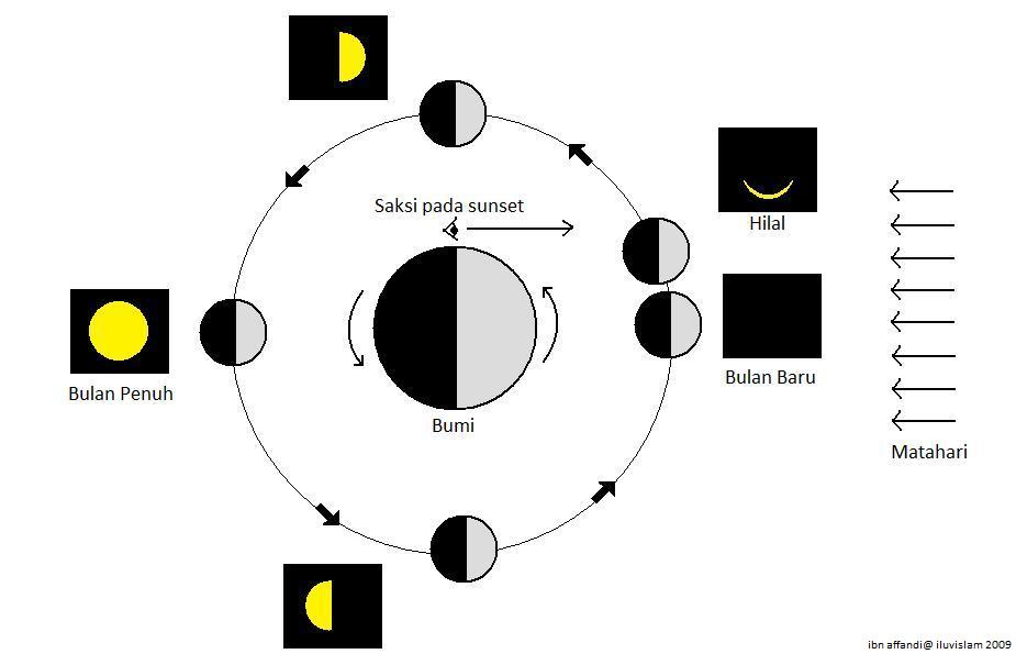 kekanda: Hilal, Rukyah dan Hisab