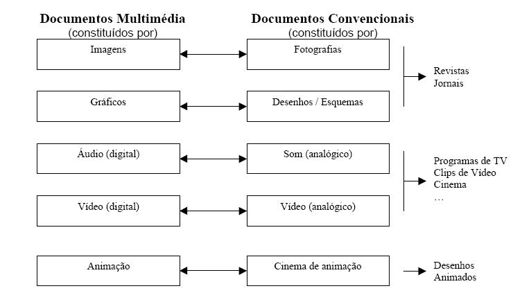 Multimédia: Tipos de informação multimédia