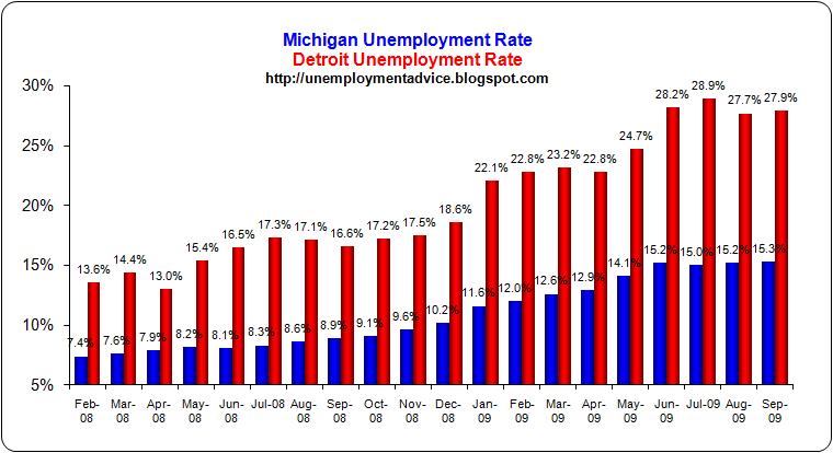 Unemployment Statistics: Detroit's Unemployment Rate is ~28%