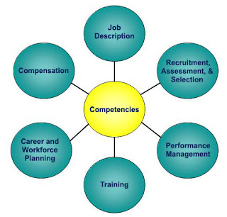Trends in HRM: An Integrated Competency-Based HR System