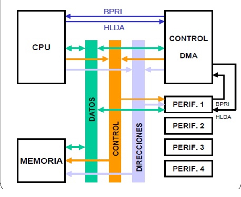 : Controlador DMA (Direct Memory Access)