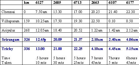 Temple, Travel and Sport: New Railway Time Table- Chennai Trichy Trains
