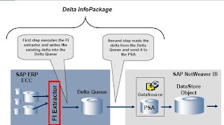 SAP BI Consultant: How to improve FI_GL_4 data extract