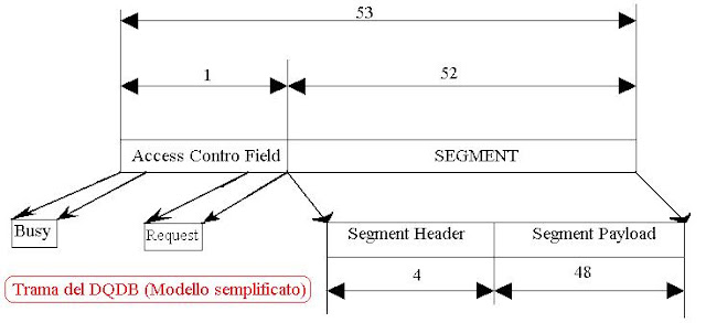 Tutto quello che devi sapere su DQDB ~ L'università è facile