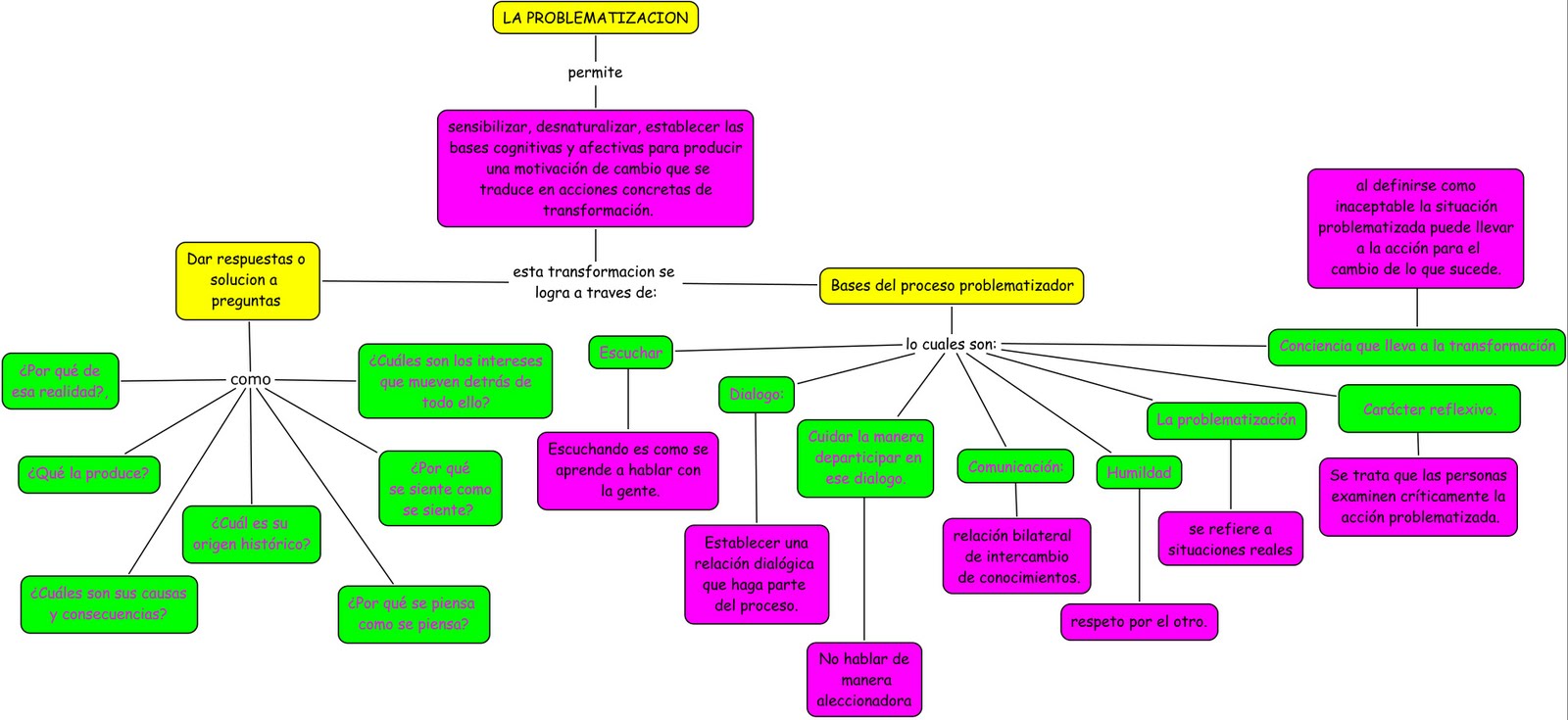 LA PROBLEMATIZACION: MAPA Y RESUMEN DE LA PROBLEMATIZACIÓN