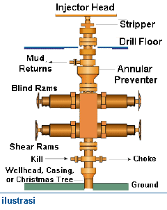 Small shipyard....: Blow Out Preventer (BOP)