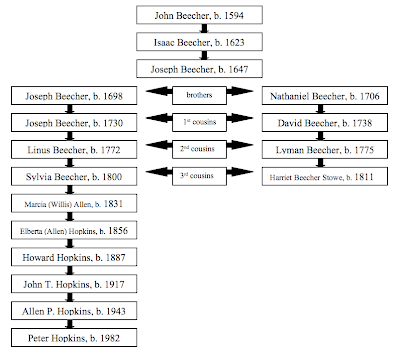 Vast Public Indifference: I (Apparently) Married Into the Beecher Family