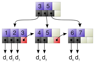ESTRUCTURA DE DATOS - GRUPO DE TRABAJO 6: Árbol B+