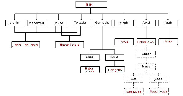 The Somali Dir Clan's History: Codka Beesha Direed: THE ISAAQ DIR CLAN ...