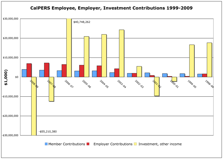 An Unofficial Look at Santa Clara's Budget Over the Years: June 9, 2010 ...