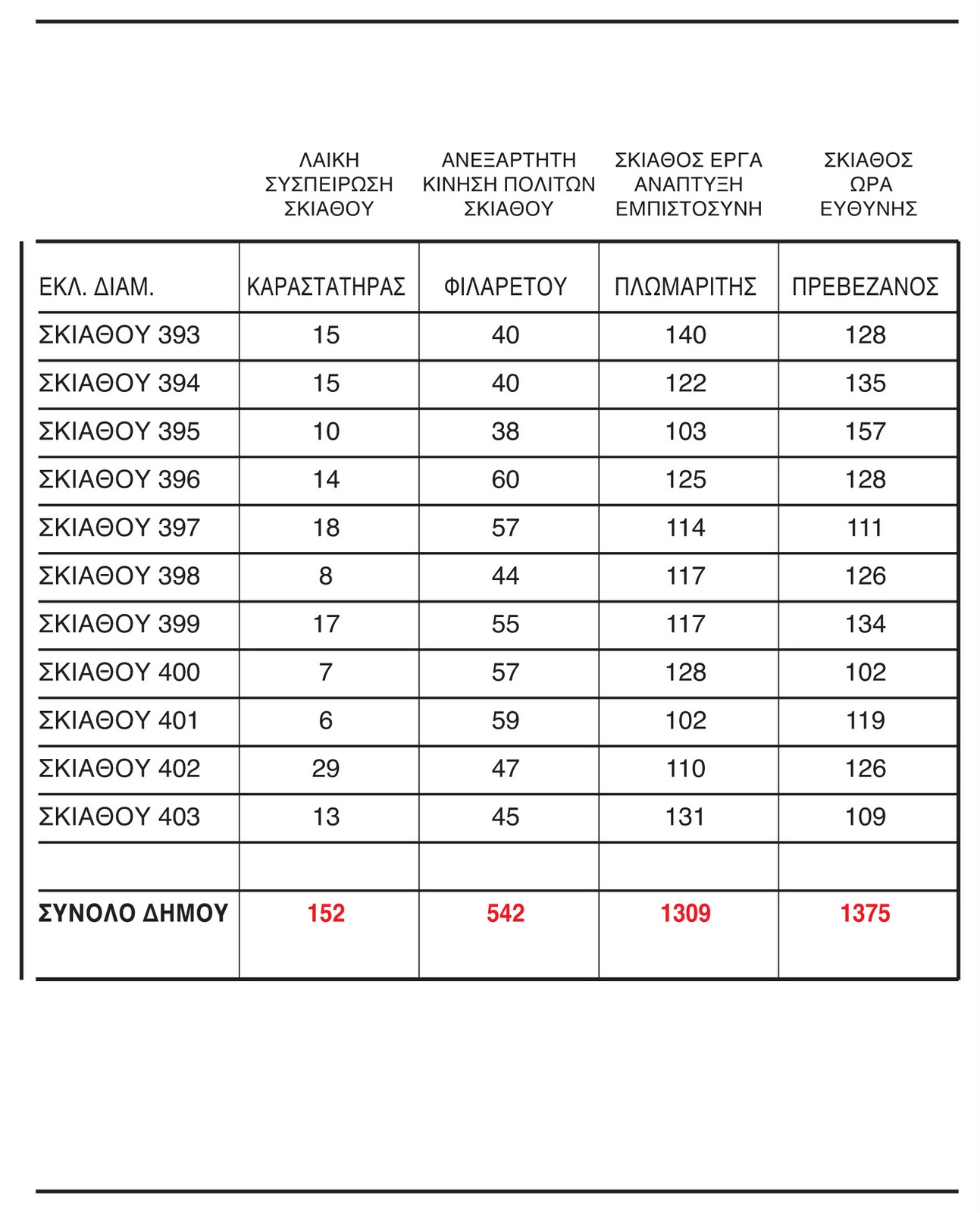ΕΘΝΙΚΕΣ ΕΚΛΟΓΕΣ 2015 ΣΤΙΣ ΒΟΡΕΙΕΣ ΣΠΟΡΑΔΕΣ: Σκιάθος/αποτελέσματα/τελικά