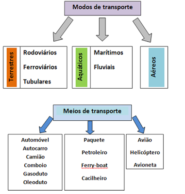 APRENDER + GEOGRAFIA: Transportes