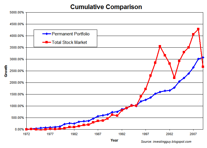 Investing Guy: Harry Browne's Permanent Portfolio
