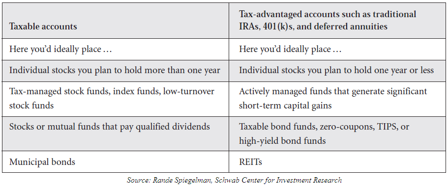 Investing Guy: The Importance of Asset Location