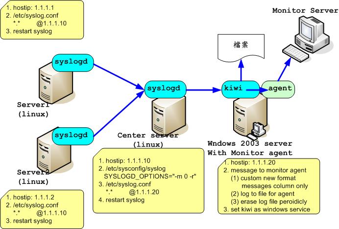 Sean的吃喝玩樂+工作: Mysql 系統訊息集中監控(syslog, syslog-ng)