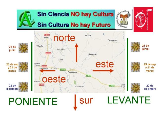 Física Divertida: Levante, poniente, este, oeste...