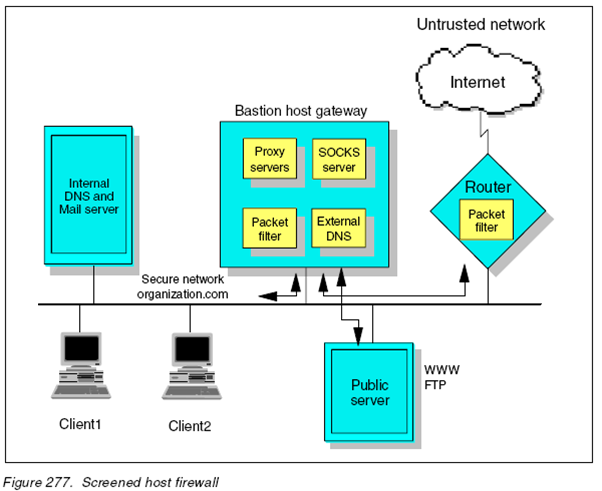 Screened Subnet