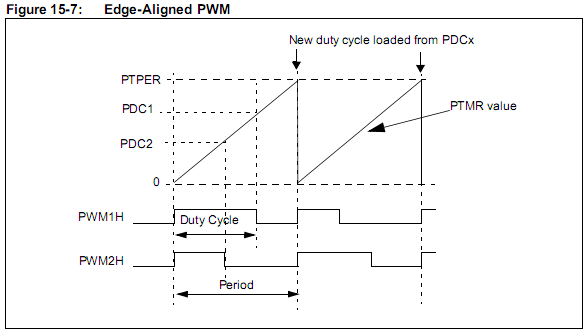 dsPIC Tutorial: Edge aligned PWM