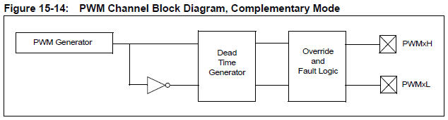 dsPIC Tutorial: Complementary PWM output mode