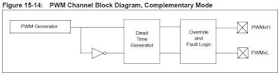 dsPIC Tutorial: Complementary PWM output mode