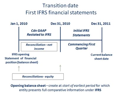 Blog-Akuntansi: Adopsi IFRS