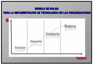 Bellimy: MODELOS DE RICHARD L. NOLAN