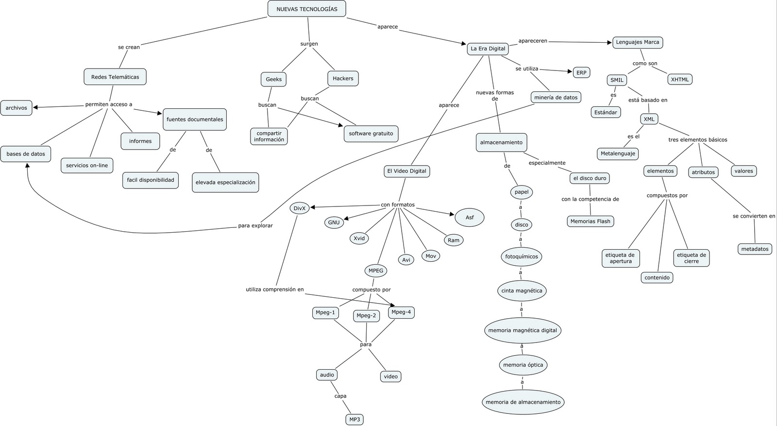 Informatica Ejemplos De Mapas Conceptuales