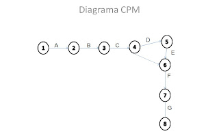 Diagrma CPM: Diagrama CPM