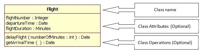 UML basics: The class diagram: UML basics: The class diagram