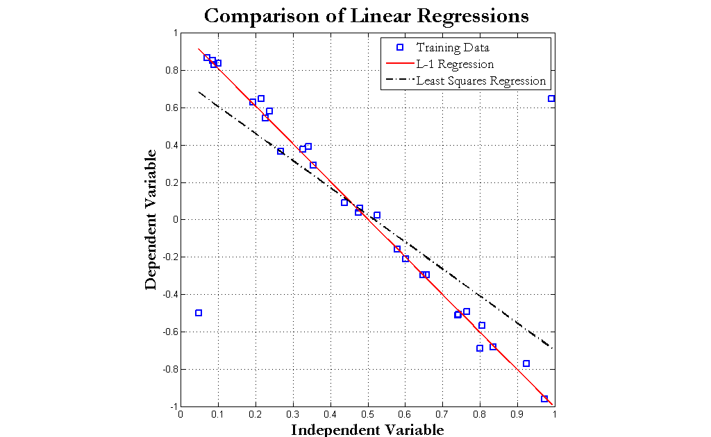 Data Mining in MATLAB: L-1 Linear Regression