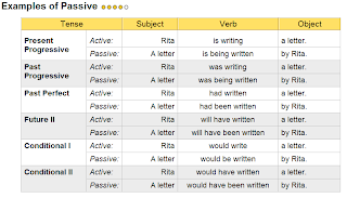 British Council IELTS Preparation Guide: Writing using passive voice ...
