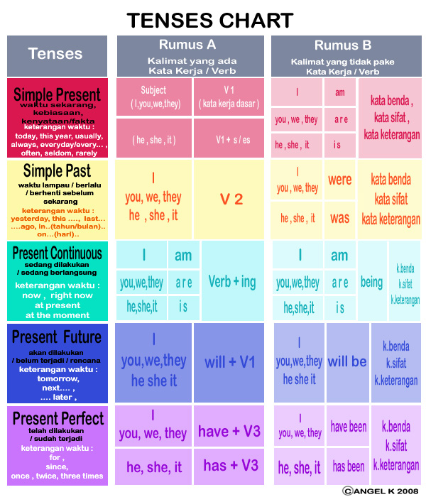 Niken Yuanita 15211166: TENSES