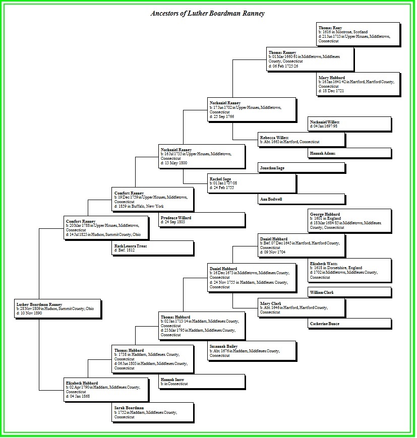 My Tapley Tree...and its Branches: Ranney Family Trees