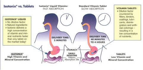 IsotonicVitamins.com: Isotonix vs Tablet
