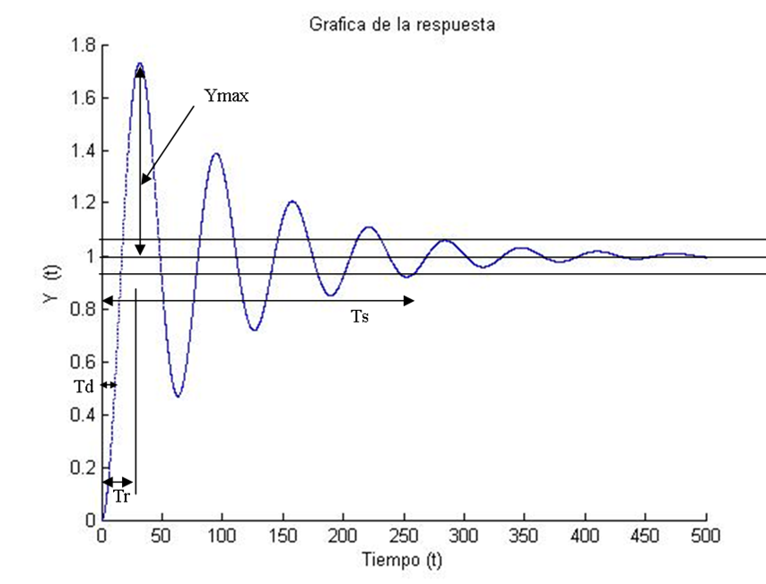 RoVoTiKaH: Controlador Proporcional Integral Derivativo (PID)
