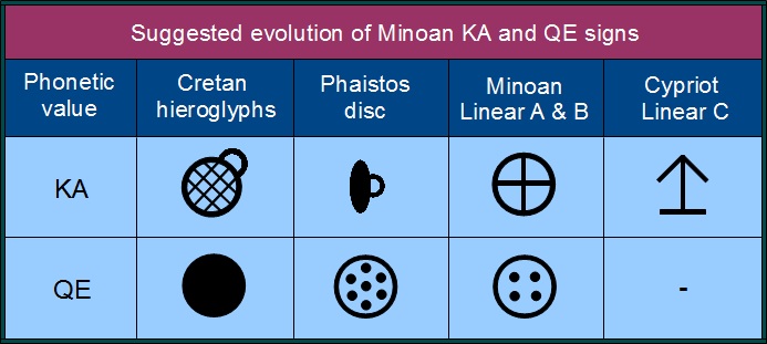 Minoan language blog: Tracking the evolution of the 'KA' and 'QE' signs ...