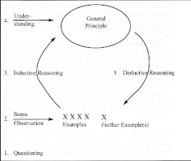 Socratic Method Diagram