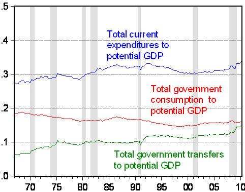 Ab-Norm-al Econ: Government Spending as Percent of Full-Employment GDP