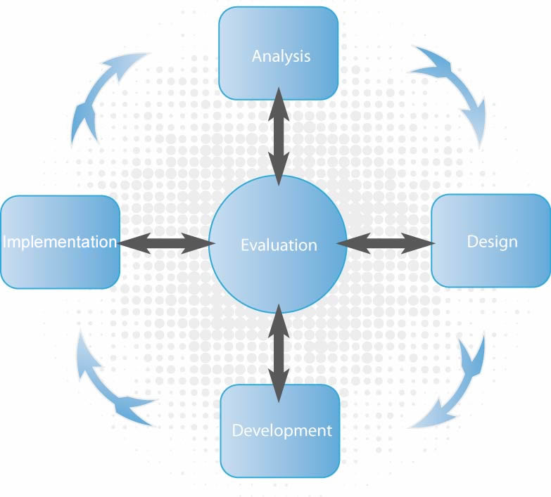 City & Guilds Photography: The Design (Learning) Cycle