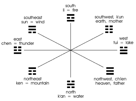 Fengshui: Numbers and trigrams