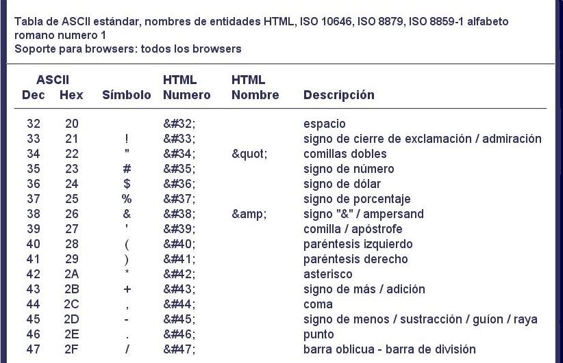 Informática: Standard ASCII set, HTML Entity names, ISO 10646, ISO 8879 ...