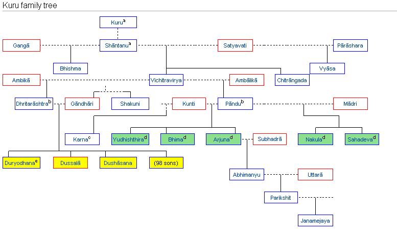 Devotees Vaishnavas: Mahábharata