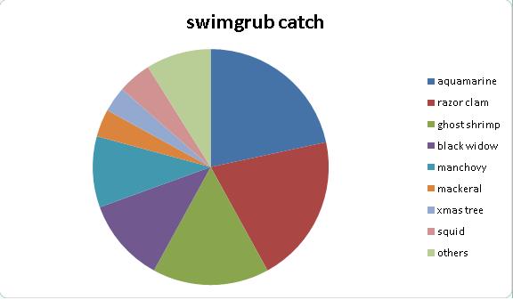 T&C Lures: Updated pie chart