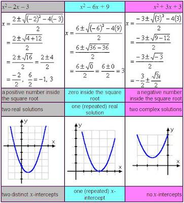 CYBERSPACE: Complex Numbers & The Quadratic Formula